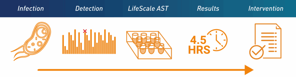 Rapid AST Test Results | LifeScale from Affinity Biosensors